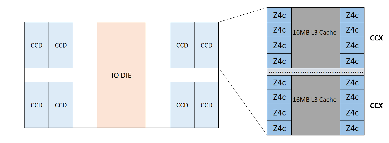 Tuning Uefi Settings For Performance And Energy Efficiency On 4th Gen Amd Epyc Processor Based